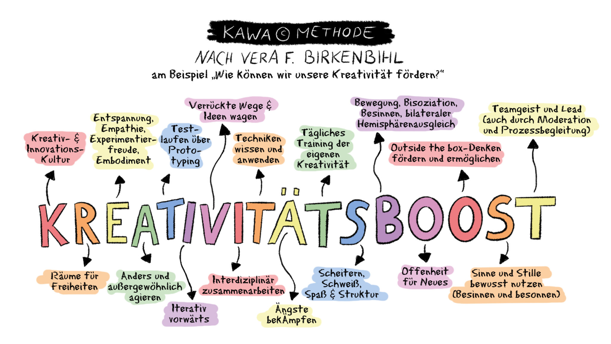 Die beliebte KAWA©-Kreativitätsmethode — Sarah Remmel